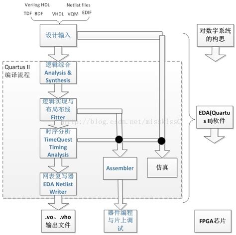 [d ii] 使用fpga的目的 编程配置fpga流程 quartus ii 13 0 quartus的fpga部署 csdn博客