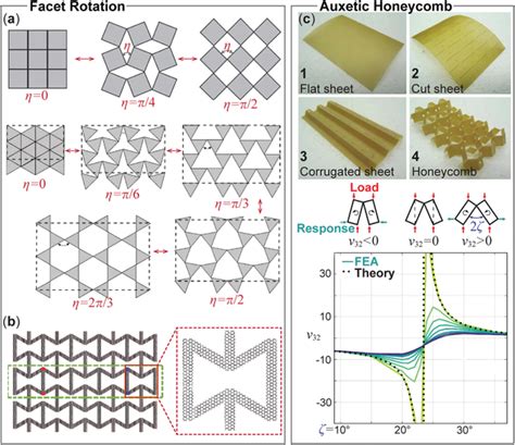 Using The Kirigami Principle To Achieve Auxetic Properties A The Download Scientific Diagram