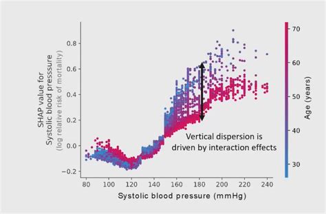 how to quantify the relationships in shap dependence plot · issue