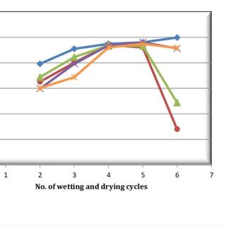 Relationship Between Static Modulus Of Elasticity For SCC Specimens And Download Scientific