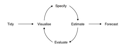 51 A Tidy Forecasting Workflow Forecasting Principles And Practice 3rd Ed