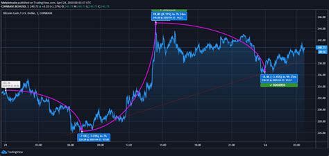 Bitcoin Cash Continues To Seek The Upside Momentum
