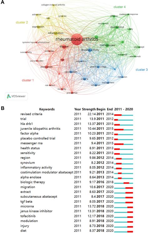 A The Co Occurrence Network Of Keywords Different Color Nodes