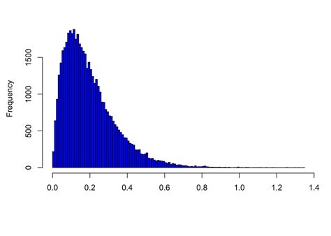 Determining The Central Tendency In Case Of A Skewed Distribution