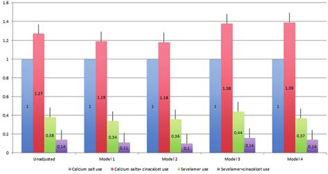 Hazard Ratio Of All Cause Mortality According To Phosphate Binder