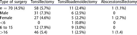 Number Incidence And Analysis Of Postoperative Hemorrhage In Group B