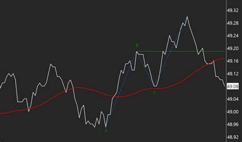 1 2 3 Chart Pattern How To Spot It And Trade It
