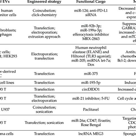 The Applications Of Engineered Evs In Cancer Therapy Download
