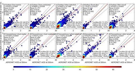 Comparison Of Aod Gp And Aod A Under The Same Aerosol Type Over Urban