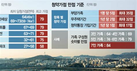 내년 강남권 분양 5인 가구 만점통장 있어야 안정권 집슐랭