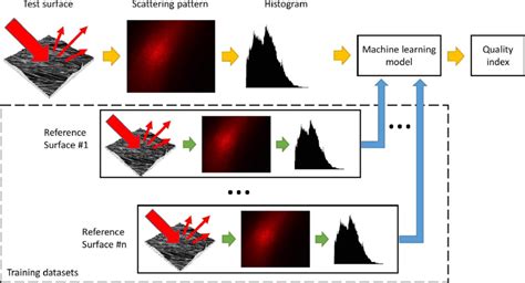 Schema Of Using Machine Learning Model Autoencoder To Monitor Surface