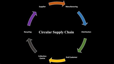 The Role Of Sap Scm In Circular Supply Chains Nextnow