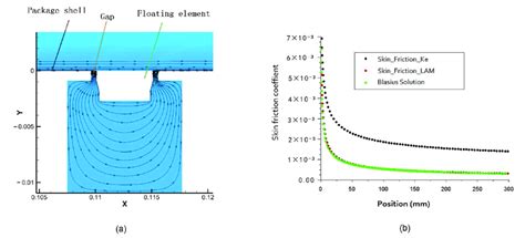 A The 2d Streamline Diagram In The Friction Sensor B The Skin