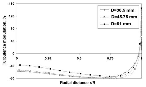 Profiles Of The Turbulence Modulation For 250 μm Coal Particles In The