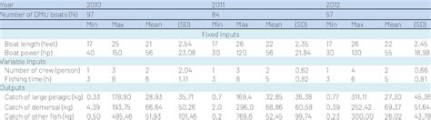 Statistics Summary Of The Inputs And Outputs In The First Stage Data