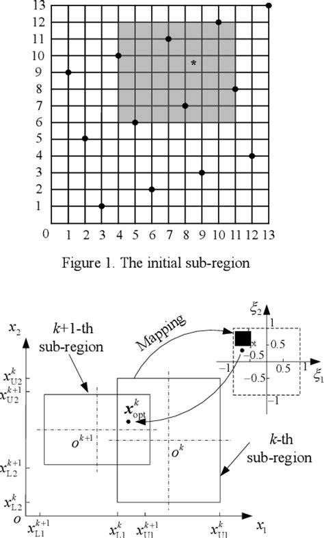Figure 1 From I Nheri Ted Uniform Design Sequential Response Surface