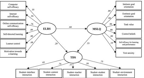 the hypothesized model of structural relations between elrs mslq and