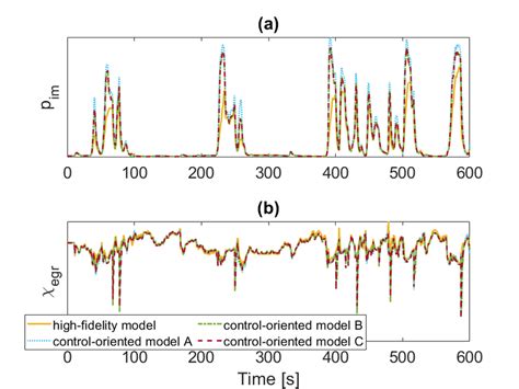 Comparison Of Lpv Model A Model B And Model C Against The Download Scientific Diagram
