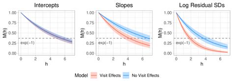 Posterior Mean Line And 95 Pointwise Credible Intervals Colored
