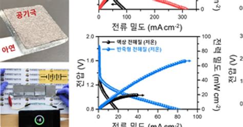 차세대 이차전지 극한 환경서도 수명 확보고성능 아연 공기전지 개발