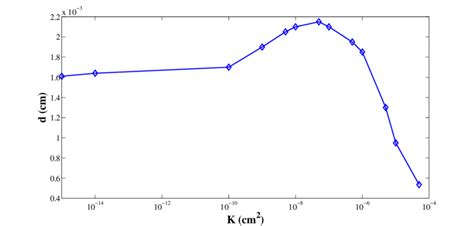 Final Deflection D Versus Permeability K For The Smoothed Porous Beam Download Scientific