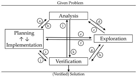 Representation Of The Descriptive Phase Model Of Problem Solving