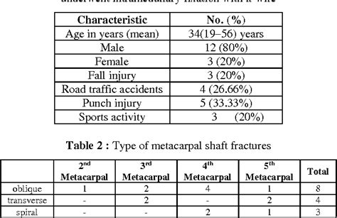 Table 1 From Metacarpal Shaft Fracture Fixation With Intramedullary K