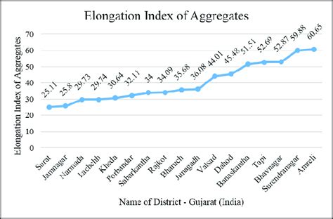 Elongation Index Test Results Download Scientific Diagram