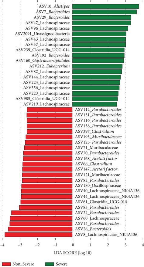 Linear Discriminant Analysis Effect Size Determined The Phylotypes Download Scientific Diagram