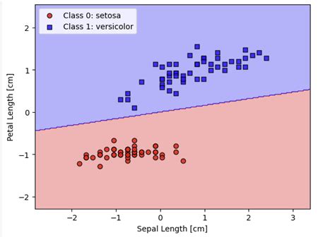 Linear Classification Part 5 Implement Adaline And Gradient Descent Algorithm Ai Ml Foundry