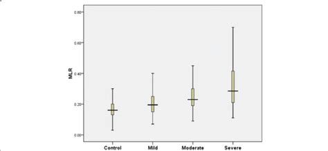 Comparison Of MLR Values According To The Syntax Score MLR Monocyte Download Scientific