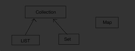 Colletions Framework