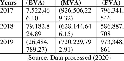 Results Of Calculation Of EVA MVA And FVA PT Garuda Indonesia Download Scientific Diagram