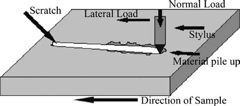 Schematic Of Scratch Test Reproduced From Ref 203 National Physical