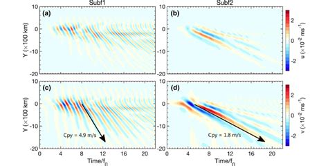Time Variations Of The Numerically Obtained Zonal A B And Meridional