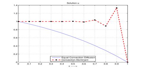 The Numerical Solution Of The Convection Diffusion Equation Blue Download Scientific