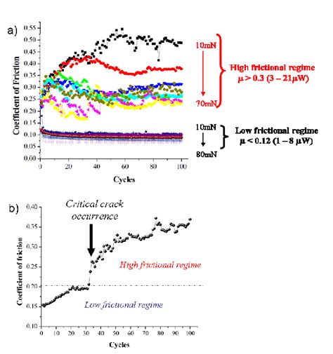A Evolution Of The Coefficient Of Friction With The Normal Load In Download Scientific Diagram