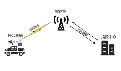 无线车载自组网建设方案 Mesh自组网电台 西安跳跳通科技有限公司