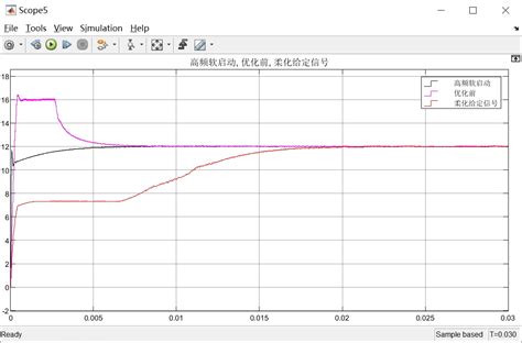 半桥闭环LLC谐振变换器仿真含采用软启动策略pi控制柔化给定信号三种方式波形对比波形图50一类 mysyn 博客园