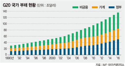 G20 부채 급증 Imf 2차 세계 금융위기 경고 파이낸셜뉴스