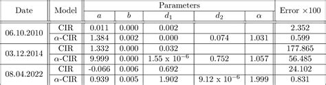 table 1 from affine term structure models driven by independent l evy
