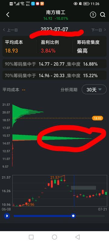 南方精工，下周三连板。我是如何用筹码峰选出的，下周验证。首先从消息上说，董秘吹牛财富号东方财富网
