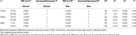 Significant Between Sexgender Differences In Test Conditions In