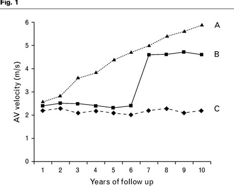 Figure From A Medical Therapy For Aortic Valve Sclerosis And Aortic Valve Stenosis Rationale