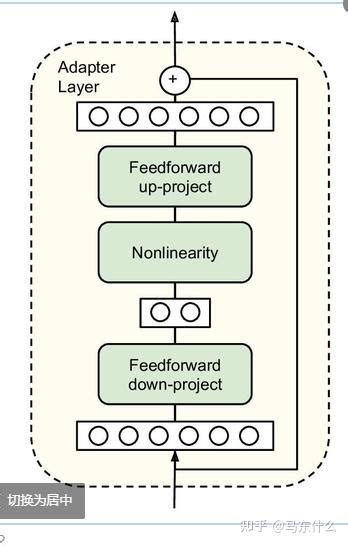 Parameter Efficient Transfer Learning For Nlp 知乎