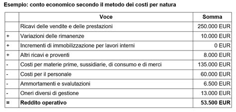 Spiegazione Semplice Del Metodo Dei Costi Per Natura IONOS