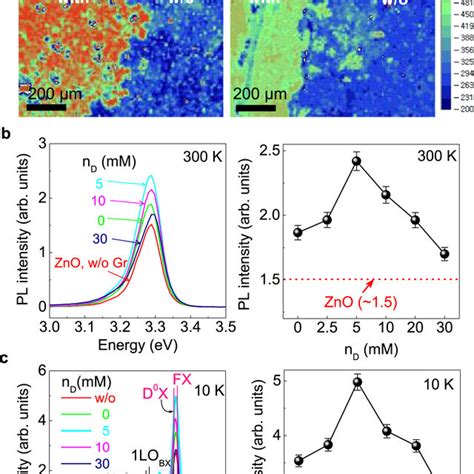 Pl Mapping Images And Spectra Of Graphene Zno Films Showing The Light Download Scientific