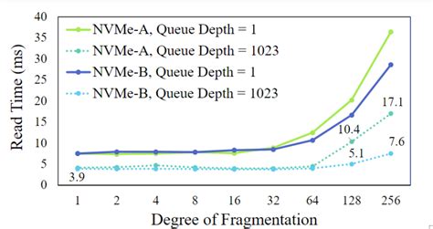 we ain t afraid of no file fragmentation causes and prevention of its
