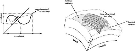 Coordinates In The Data Model Left One Dimensional Array Right