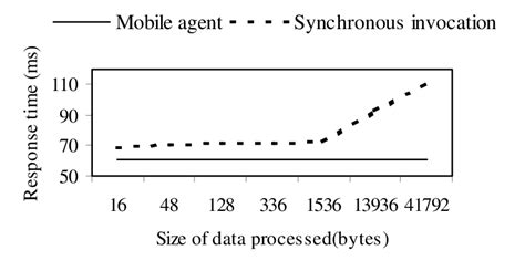 Mobile Agent Vs Synchronous Invocation Size Of Data Processed